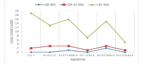 Classification Of Purple Code Patients Month By Month According To Download Scientific