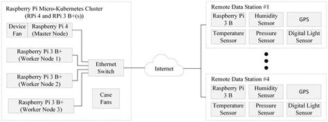 Iot System For Mosquito Research Applications [14 15] Download Scientific Diagram