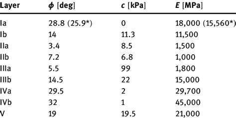 Soil Parameters Used For Numerical Calculations Download Scientific Diagram