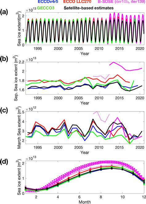 Figure 2 From Evaluation Of Mitgcm Based Ocean Reanalysis For The Southern Ocean Semantic Scholar