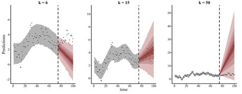 R How To Fit A Gam With Double Seasonality To A Daily Time Series Mgcv Package Cross