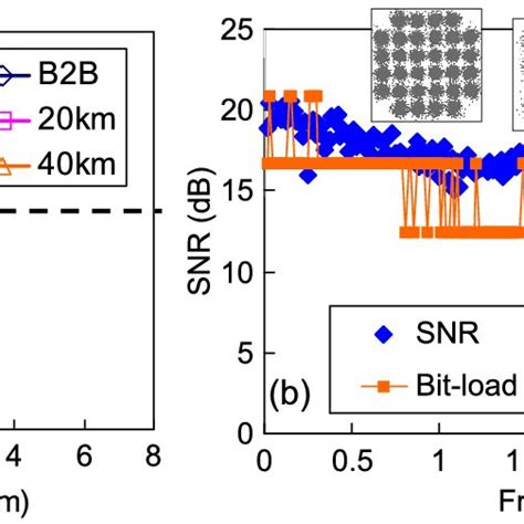 A Measured Ber Of The Upstream Ofdm Signal With Smf B Measured Snr Download Scientific