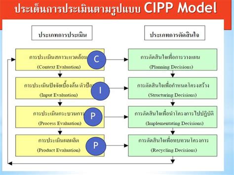 Ppt Cipp Model การประกันคุณภาพ Powerpoint Presentation Id 3987775
