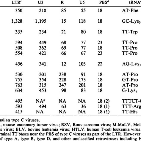 Length In Base Pairs Of Retroviral Ltr Regions Download Table