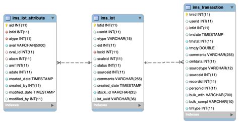 Database Schema Documentation Integratedbreedingplatform