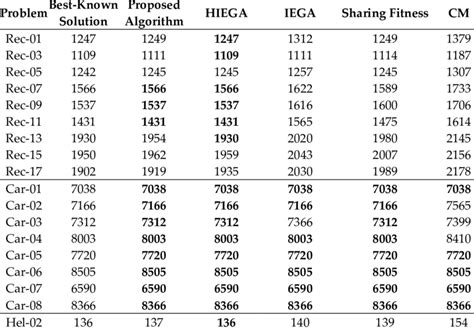 Best Optimal Solution Obtained By The Different Algorithms Download