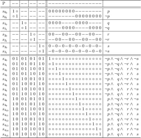 Variables Truth Table Resolution And Expansion