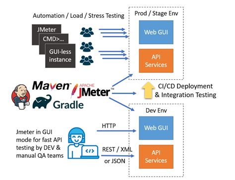 unit testing vs integration testing jmeter to the rescue by victor lytsus medium
