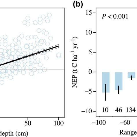 Mean Values Of Annual Net Ecosystem Production Nep Versus Mean Water Download Scientific