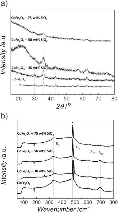 xrd patterns and b raman spectra of sintered cofe2o4 and cofe2o4 sio2