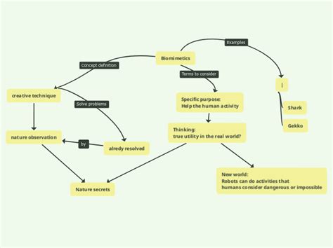Biomimetics Mind Map
