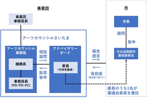 公益財団法人さいたま市文化振興事業団 アーツカウンシルさいたま