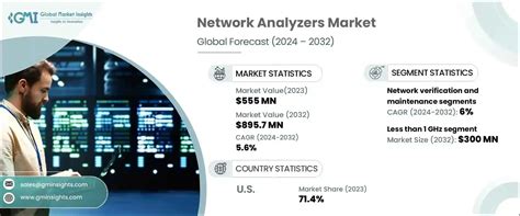 Network Analyzers Market Size Share And Trends Analysis 2032