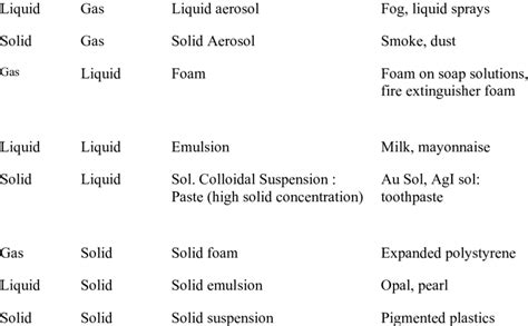 1 Colloidal Dispersions 3 Dispersed Phase Dispersion Medium Name