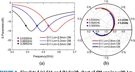 Figure 1 From Antenna Decoupling Based On Self Resonance Frequencies Of