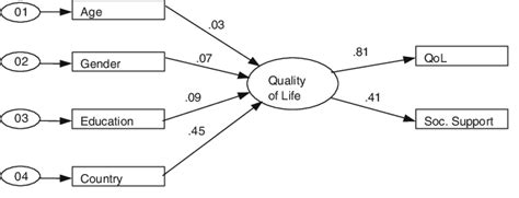 Mimic Model For The Latent Qol Factor Download Scientific Diagram