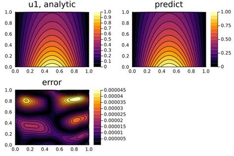 The Derivative Neural Network Approximation · Neuralpdejl