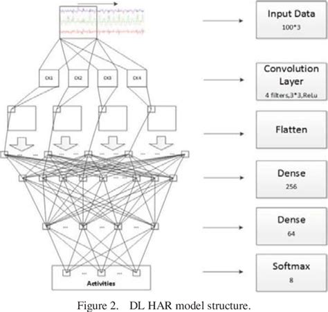 Figure 1 From An Energy Efficient Human Activity Recognition System Based On Smartphones