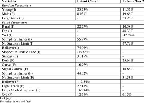 Pseudo Elasticity Estimation Results Of The Proposed Model Download Table