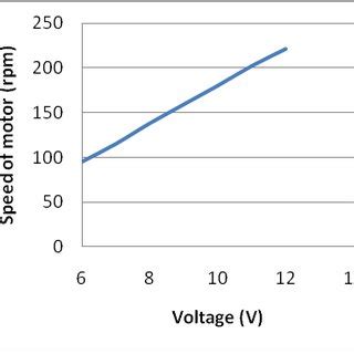 Speed Of Motor When Output Voltage Varies Download Scientific Diagram