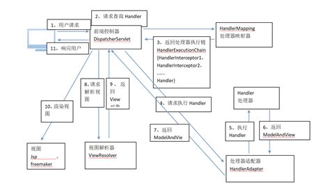 手写自己的springmvc 白崽儿世界 手写自己的springmvc 白崽儿世界