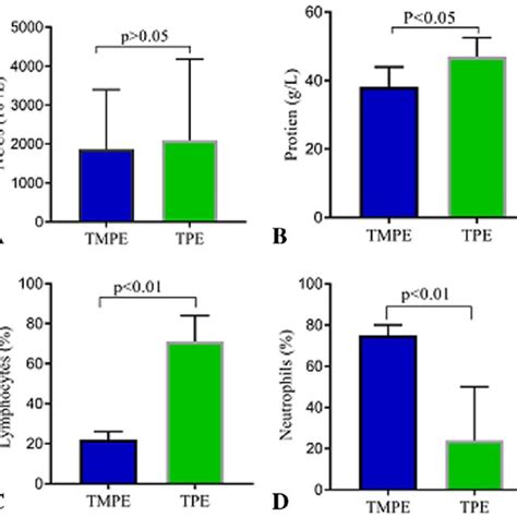 Comparisons Of Nucleated Cell Count Ncc A Protein B Lymphocyte
