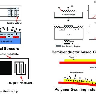 Different Sensor Types And Their Working Principle Download Scientific Diagram