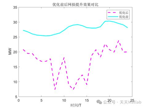 【有功 无功协调优化】基于改进多目标粒子群优化算法（小生境粒子群算法）的配电网有功 无功协调优化研究附matlab代码 Csdn博客