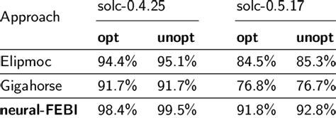 Call Graph Summary Of Our Results And Comparison With State Of The
