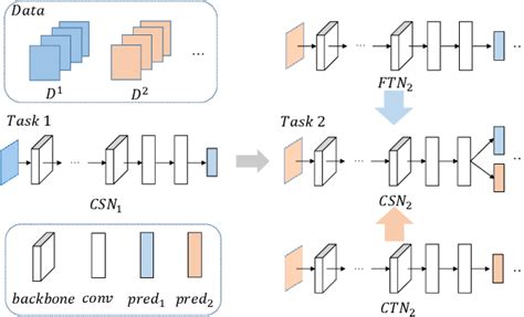 Figure 2 From Class Incremental Instance Segmentation Via Multi Teacher