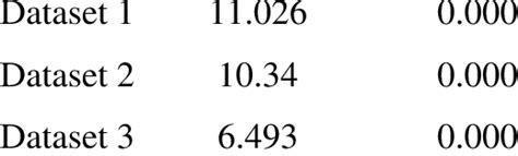 Time T Test For Two Algorithms P Value T Test Datasets Download Scientific Diagram