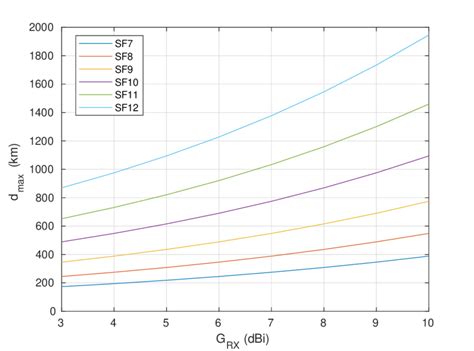 10 Range Of Lora Uplink Transmissions As Function Of The Satellite Download Scientific Diagram