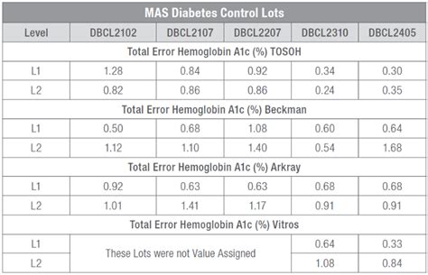 When Accuracy Matters Mas Diabetes Quality Controls Health And Medicine