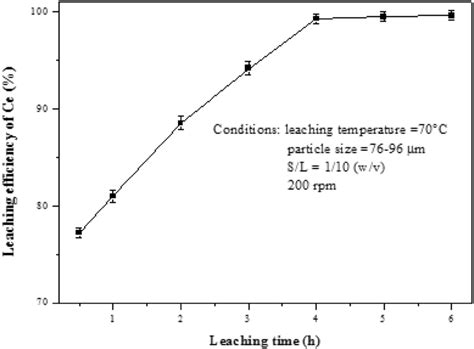 Effect Of Leaching Time On The Leaching Efficiency Of Ce Download