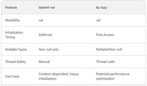 Misbah Zil On Linkedin Both Lateinit Var And By Lazy Are Techniques In Kotlin For Deferring The