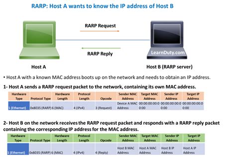 ARP Vs GARP Vs RARP Explained With Wireshark Capture And Examples Learn Duty