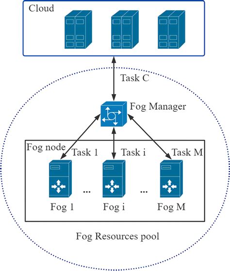 task assignment framework in case with joint cloud and fog computing