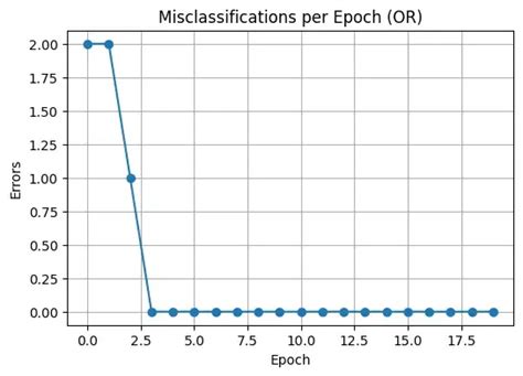 What Is Perceptron Geeksforgeeks