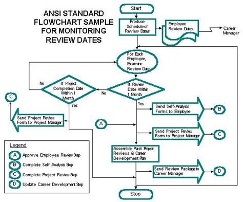 Preparing Ansi Standard Flowcharts Enterprise Software