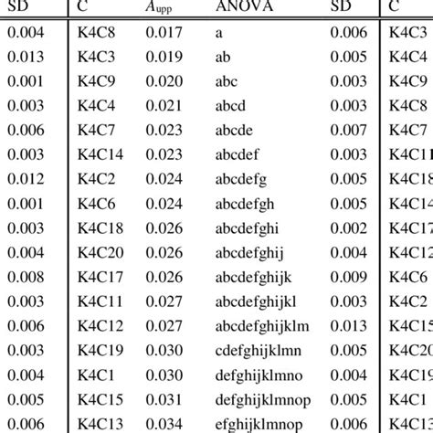 Analysis Of Variance Of Cross Sectional Cell Area Within Mesophyll Download Table