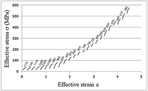 Effective Stress Versus Effective Deformation Curves Generated Through