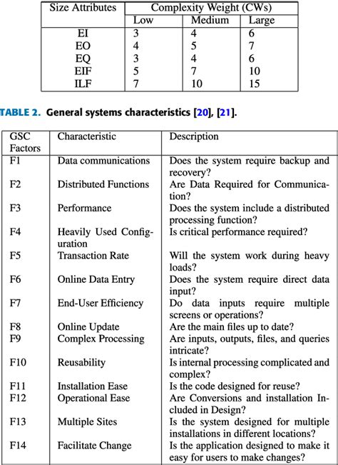 Table 15 From Comparing Stacking Ensemble And Deep Learning For Software Project Effort