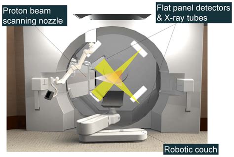 Design Of A Spot Scanning Proton Beam Therapy Dedicated System With