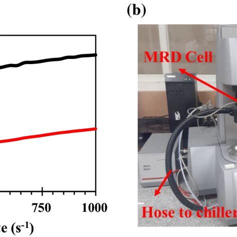 A Flow Curve Of Mr Fluid And B Rheometer 29 Download Scientific Diagram