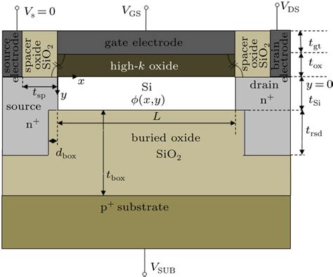 Schematic Structure Of The Re Sd Fd Soi Mosfet Showing The Internal Download Scientific
