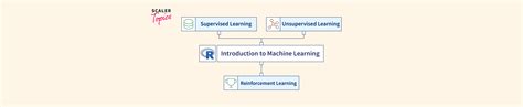 introduction to machine learning in r scaler topics
