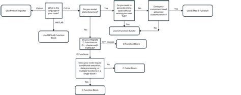 Choose Tools To Integrate Existing Components And MATLAB C C Or