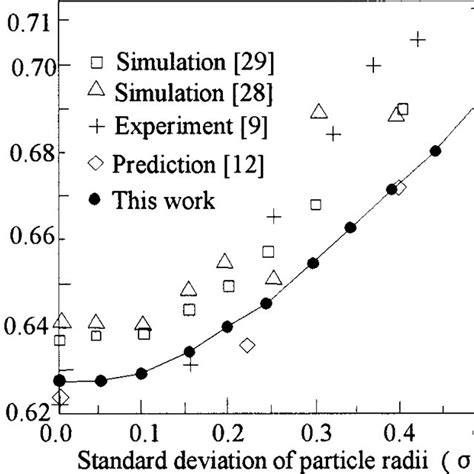 pdf computer simulation of the random packing of unequal particles