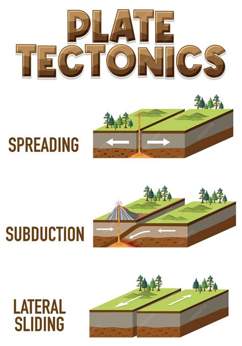 Free Vector Three Types Of Tectonic Boundaries