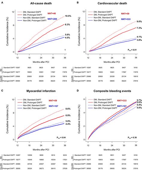 Time To Event Curves For All Cause Death Cardiovascular Death Download Scientific Diagram